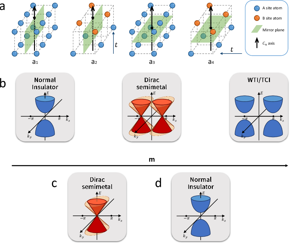 Figure 1 From Classification Of Stable Dirac And Weyl Semimetals With