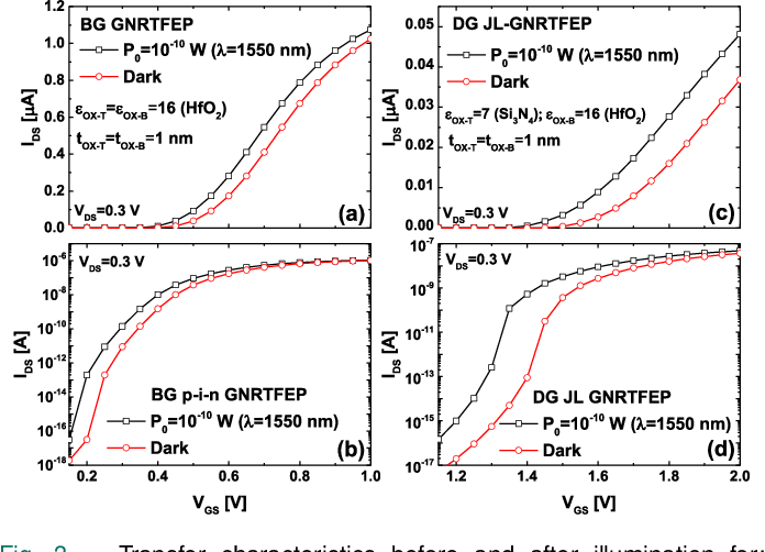 Figure 1 From Asymmetric Dual Gate Junctionless Gnr Tunnel Fet As A