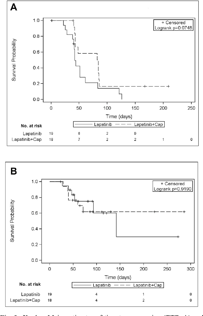 Pdf Lapatinib Versus Lapatinib Plus Capecitabine As Second Line