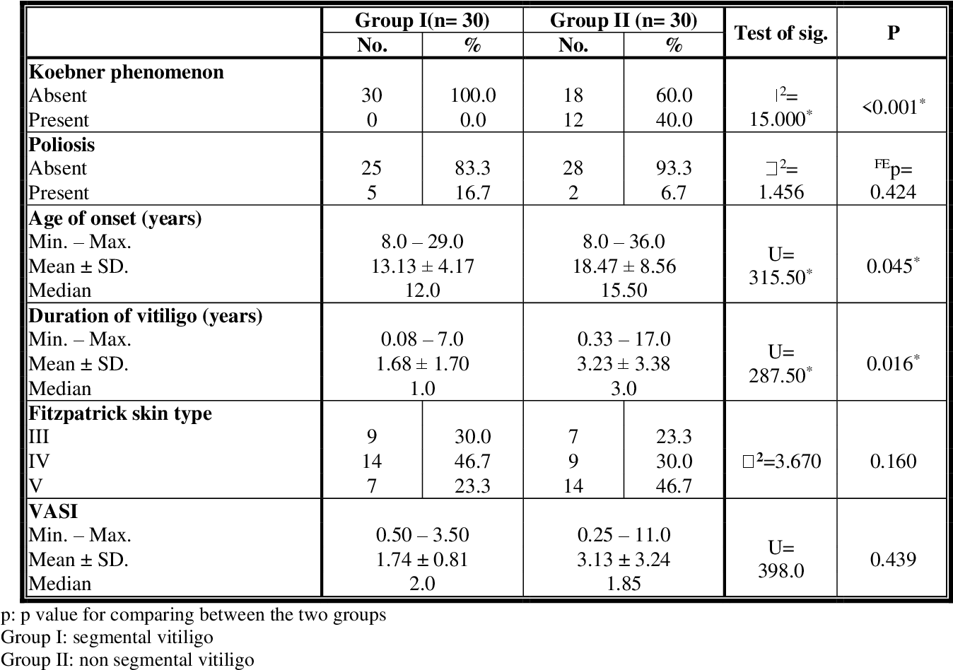 Table 1 From Thyroid Dysfunction In Non Segmental Versus Segmental