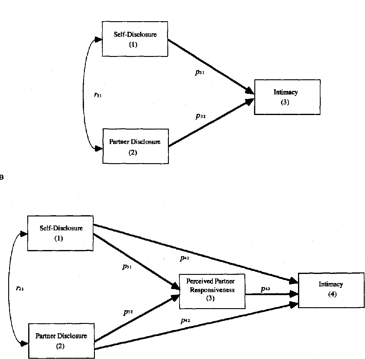 Pdf Intimacy As An Interpersonal Process The Importance Of Self