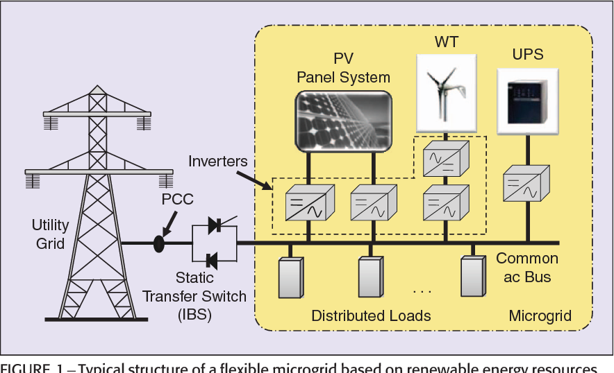 Figure 1 From Hierarchical Control Of Intelligent Microgrids Semantic