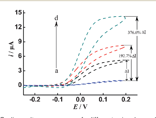 Figure 1 From Cascade Signal Amplification For Ultrasensitive