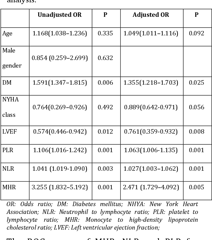 Table Ii From The Monocyte To High Density Lipoprotein Cholesterol