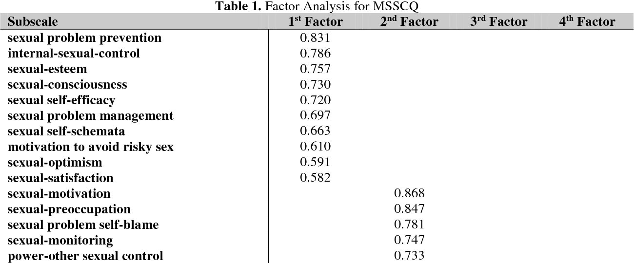 Pdf Reliability And Validity Assessment Of Multi Dimensional Sexual