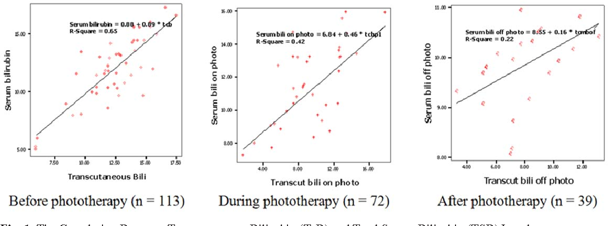 Pdf Accuracy Of Transcutaneous Bilirubinometry Compare To Total Serum