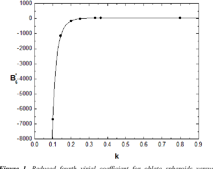 Table 1 From Analytical Virial Coefficients And New Equations Of State