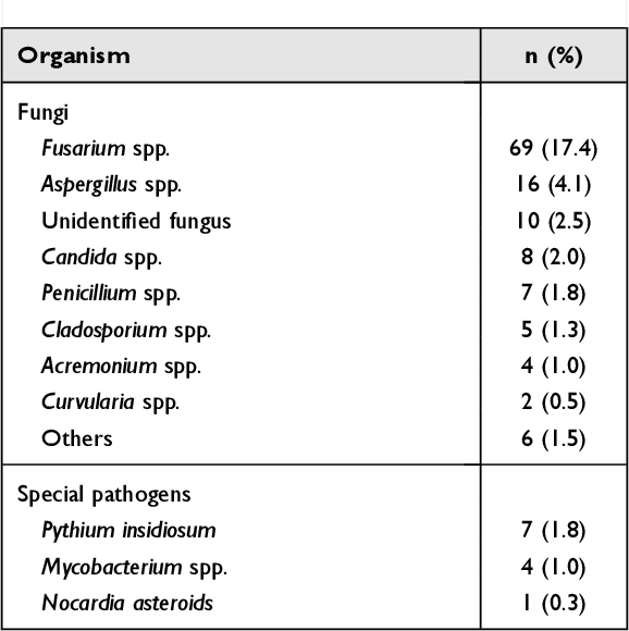 Table 4 From Epidemiology Of Microbial Keratitis At A Tertiary Care