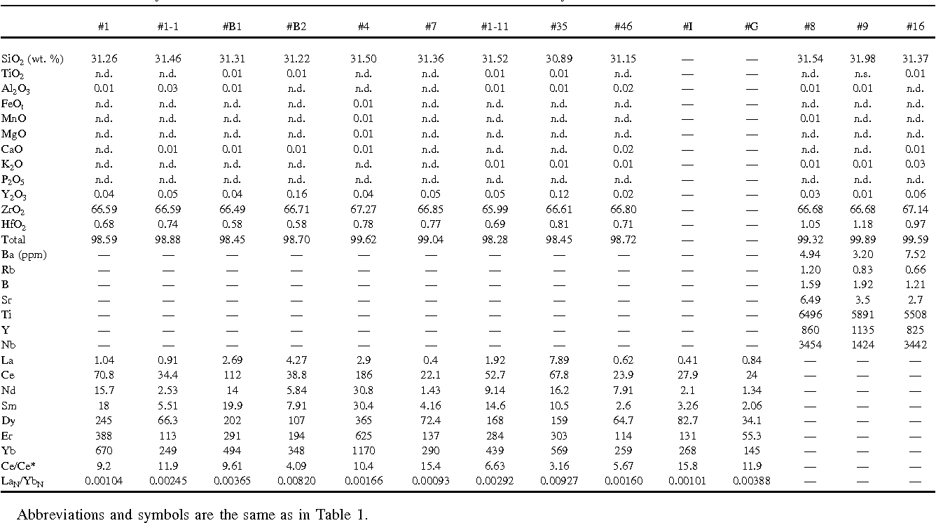 Table 2 From Determination Of Zirconmelt Trace Element Partition