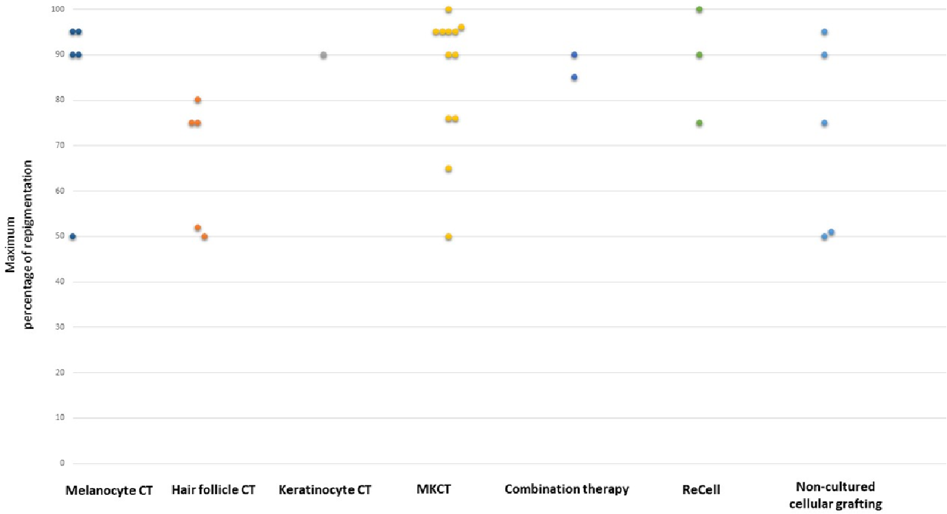 Pdf Current Status Of Cell Based Therapies For Vitiligo Semantic