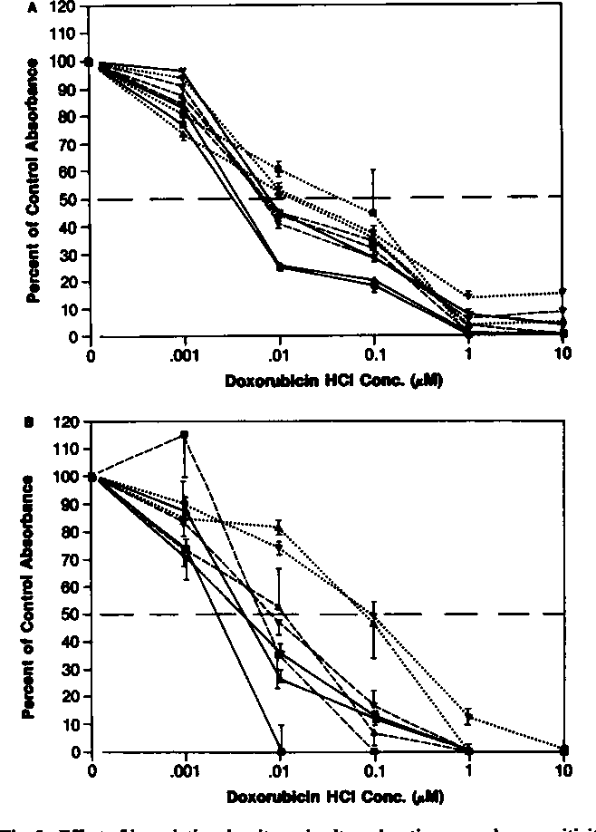 Figure 1 From Feasibility Of Drug Screening With Panels Of Human Tumor