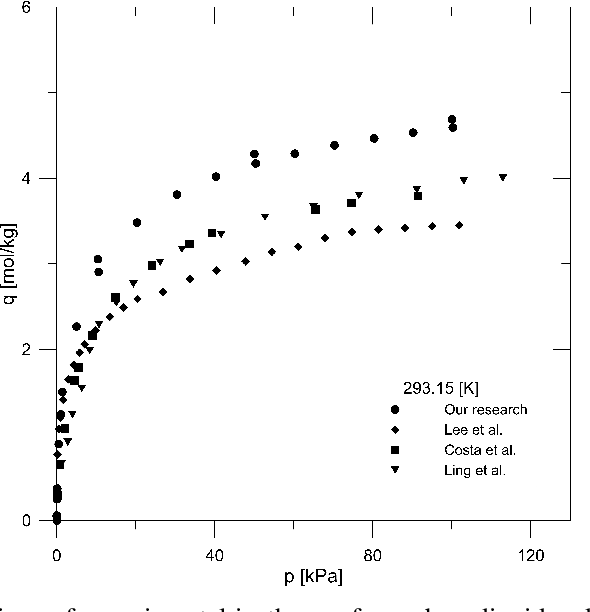 Table 1 From Adsorption Equilibrium Of Carbon Dioxide On Zeolite 13x At