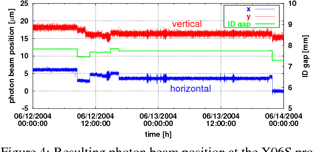 Pdf Commissioning And Operation Of The Sls Fast Orbit Feedback