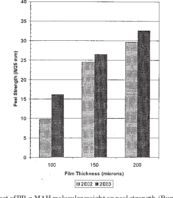 Figure 1 From Factors Affecting Adhesion Of Tie Layers Between