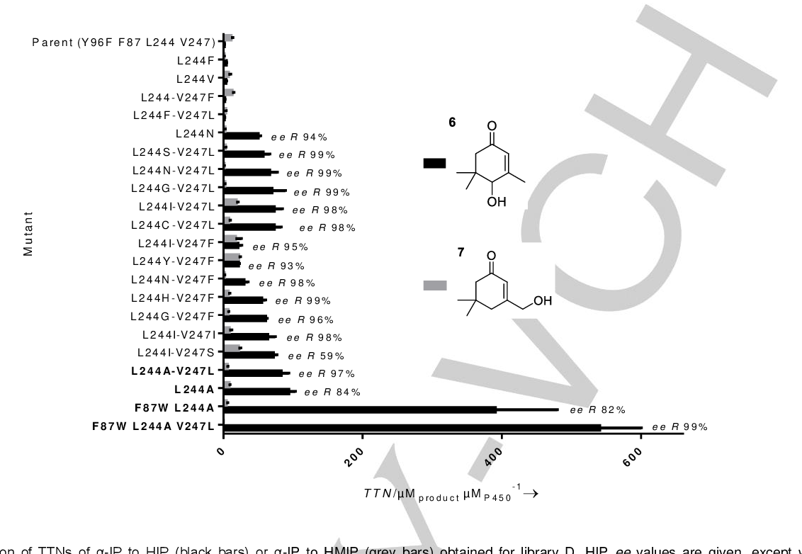 Figure 1 From One Pot Biocatalytic Double Oxidation Process For The