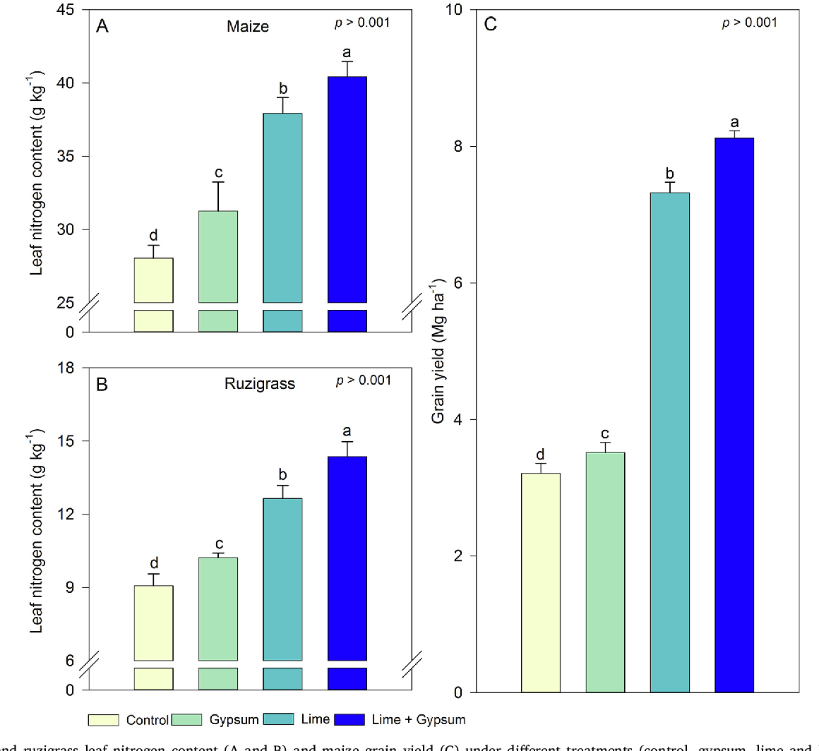 Figure 2 From Long Term Lime And Gypsum Amendment Increase Nitrogen