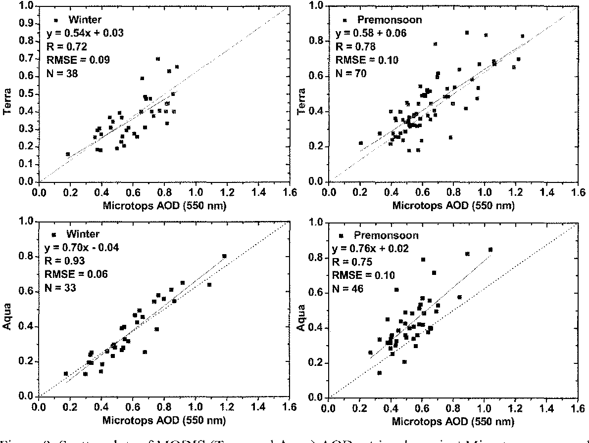 Figure 1 From Validation Of Modis Aerosol Optical Depth Retrievals Over