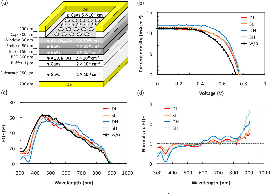 Pdf Plasmonic Nanoparticle Enhanced Light Absorption In Gaas Solar