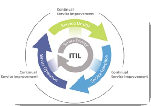 Figure 1 From A Maturity Model For Implementing Itil V3 In Practice