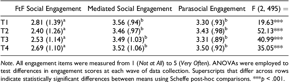 Table 2 From Social And Parasocial Relationships During Covid 19 Social