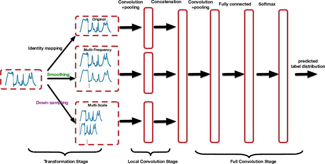 Figure 5 From Multi Scale Convolutional Neural Networks For Time Series