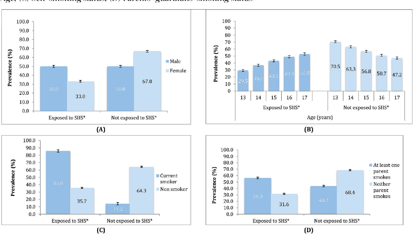 Figure 1 From Prevalence And Factors Associated With Secondhand Smoke