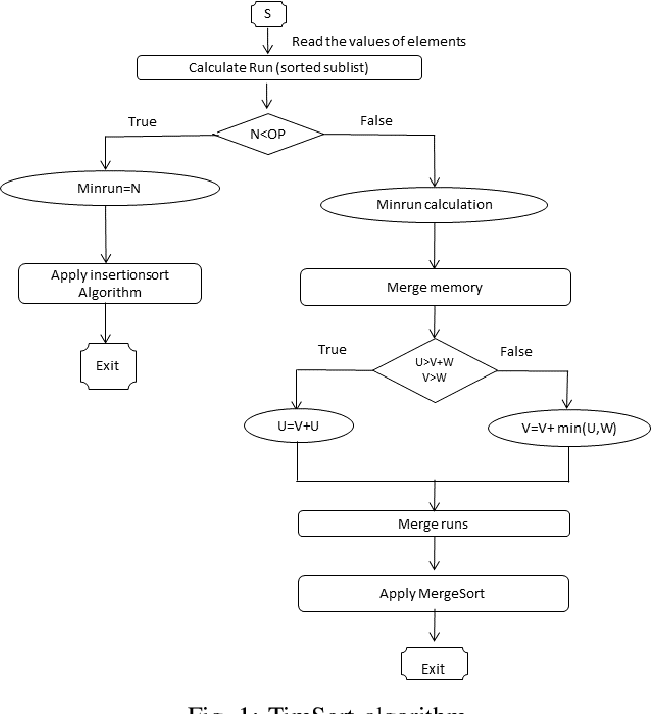 Figure 3 From An Efficient Hardware Implementation Of Timsort And