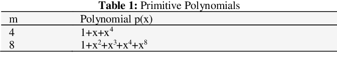 Table 1 From Implementation Of Reconfigurable Galois Field Multipliers