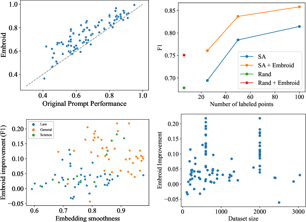 Embroid Unsupervised Prediction Smoothing Can Improve Few Shot