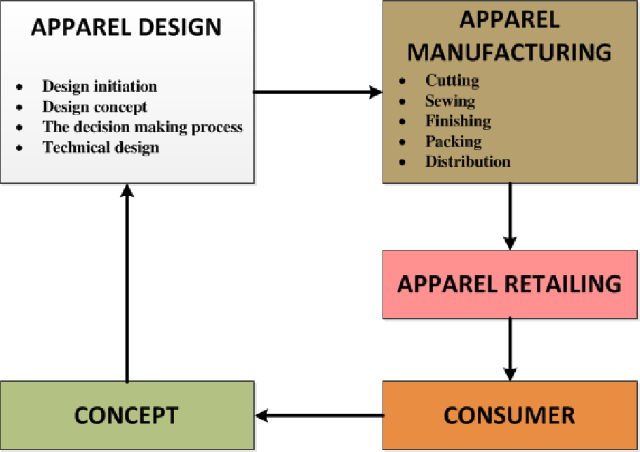 Virtual Product Development And Management Opportunities In Fashion