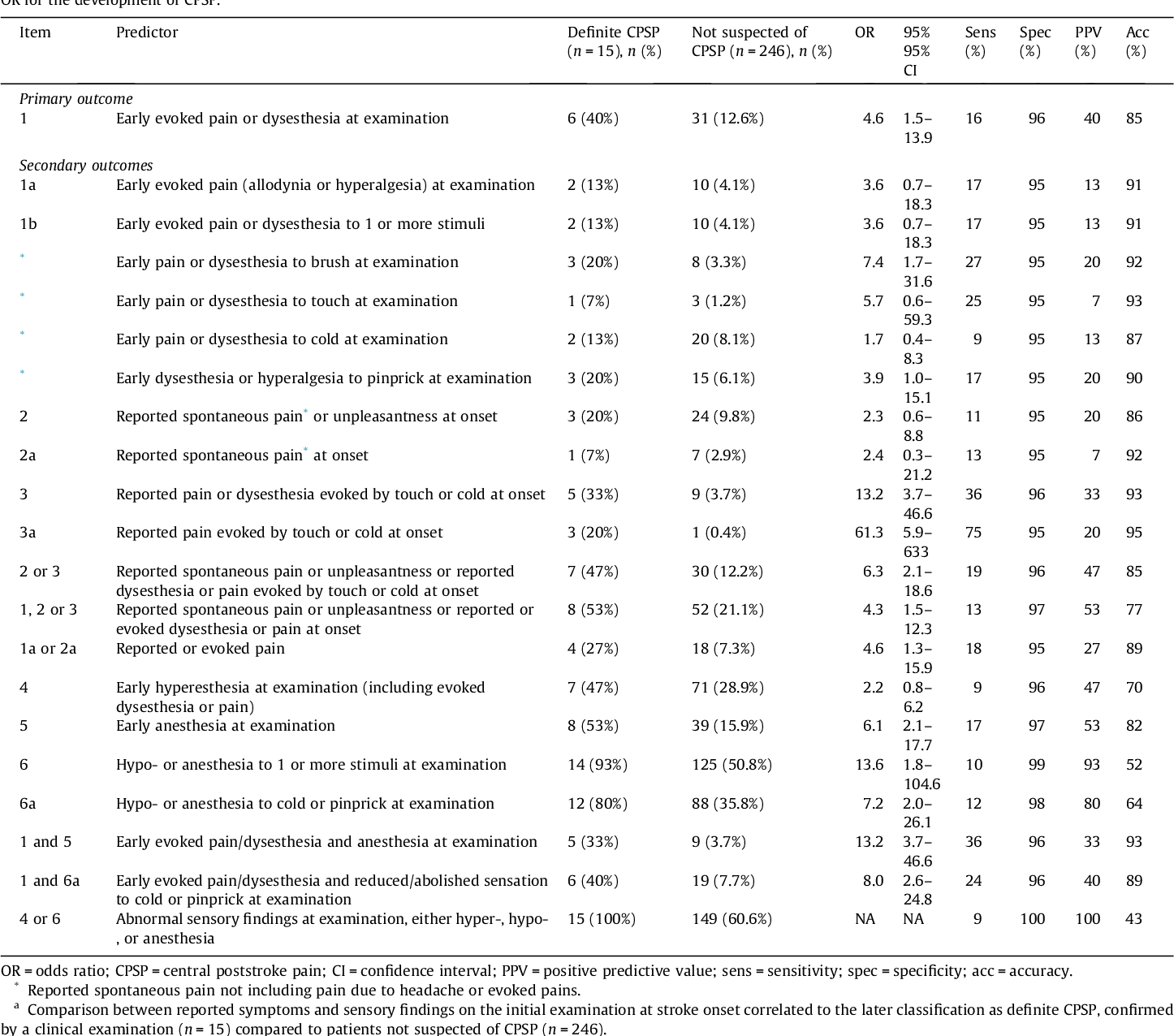 Early Evoked Pain Or Dysesthesia Is A Predictor Of Central Poststroke