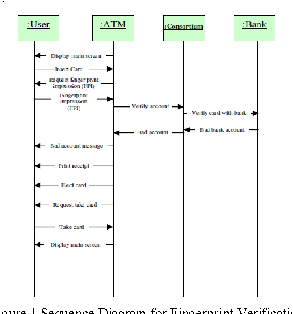 Figure 1 From Formal Verification Of Finger Print Atm Transaction