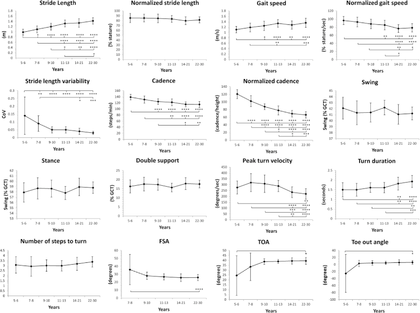 Figure 1 From Normative Database Of Spatiotemporal Gait Parameters