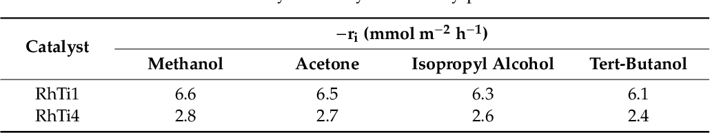 Table 1 From Correlation Of Rh Particle Size With Co Chemisorption