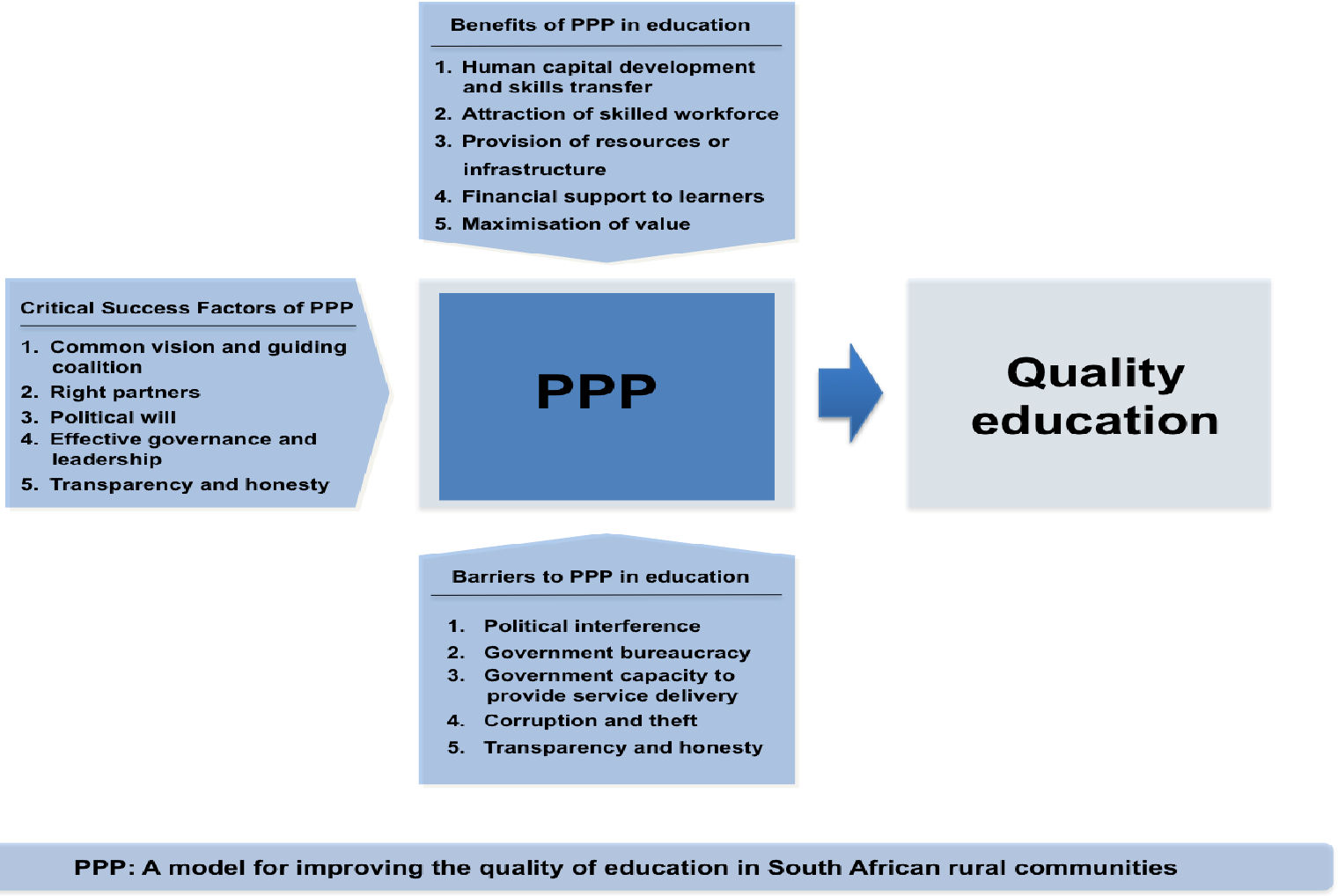 Public Private Partnership Model