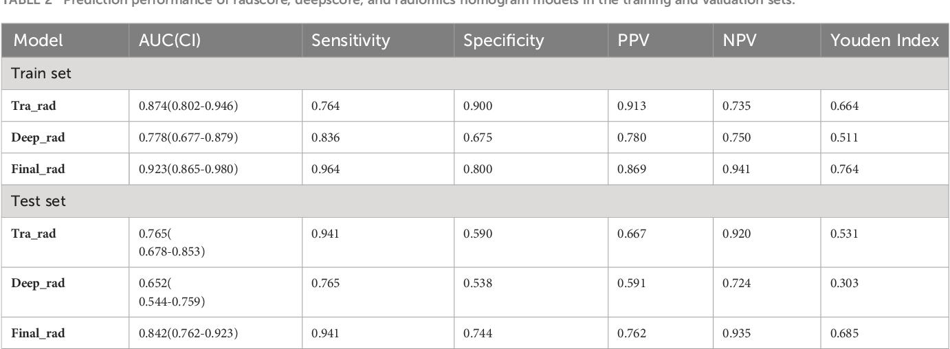 Table 1 From Combined Deep Learning Mri Based Radiomic Models For