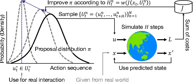 Real Time Sampling Based Model Predictive Control Based On Reverse