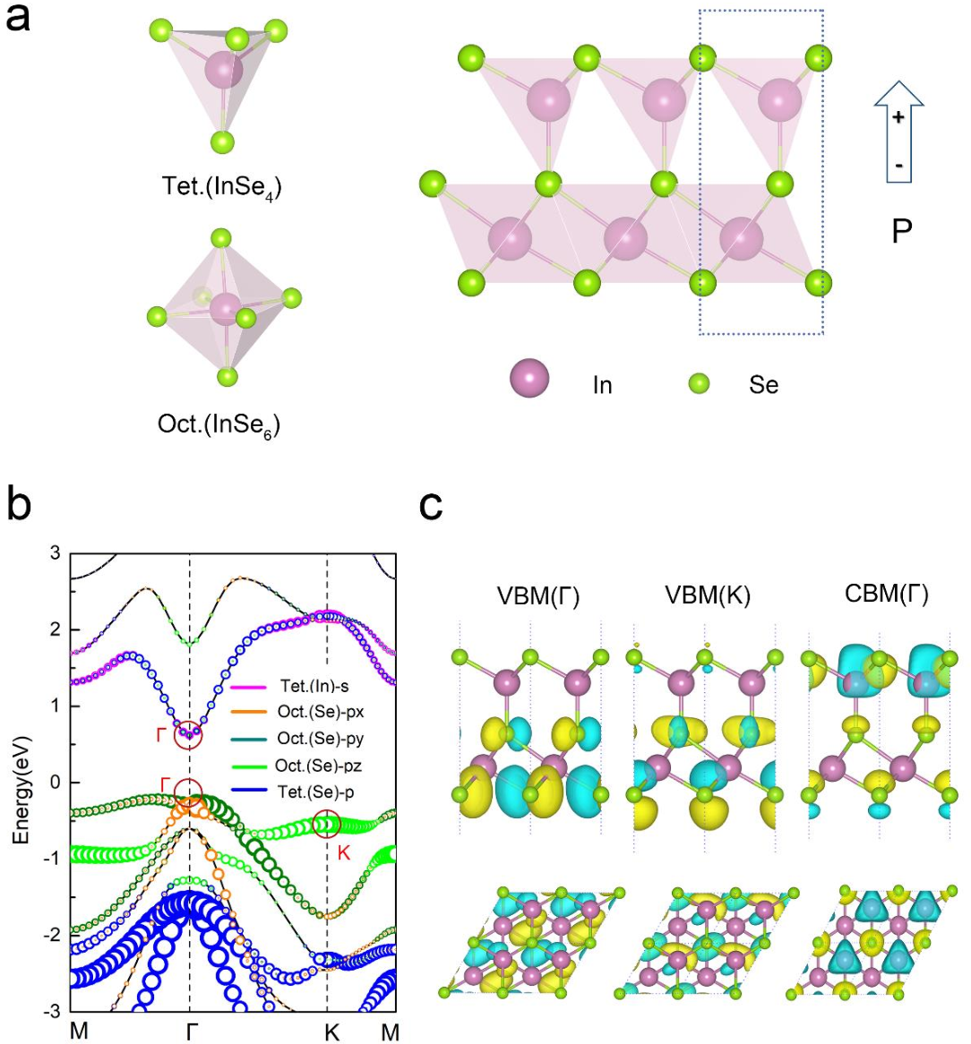 Figure 1 From Designing Ultra Flat Bands In Twisted Bilayer Materials