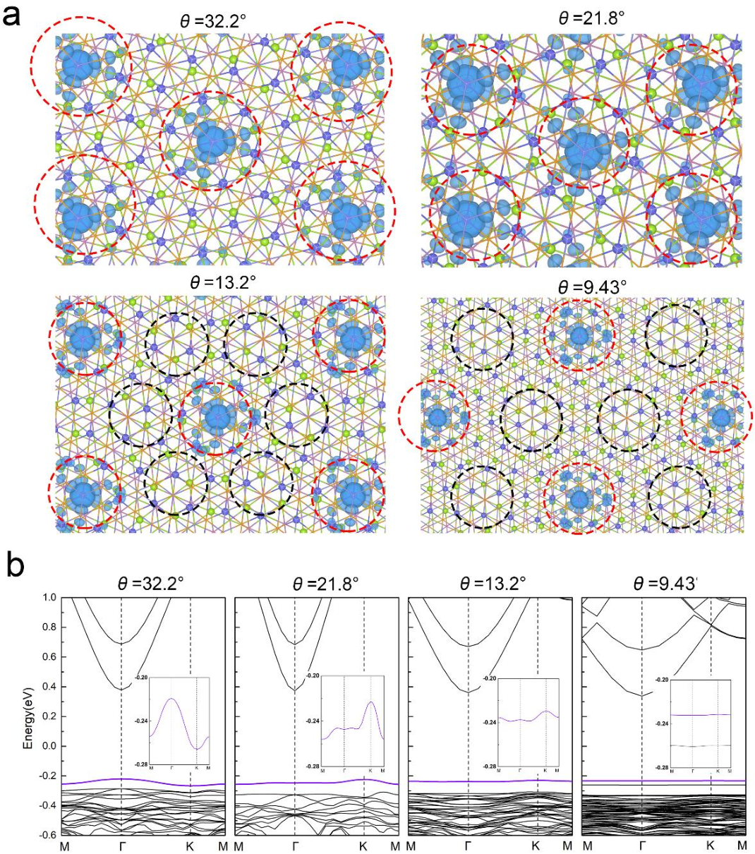 Figure 1 From Designing Ultra Flat Bands In Twisted Bilayer Materials