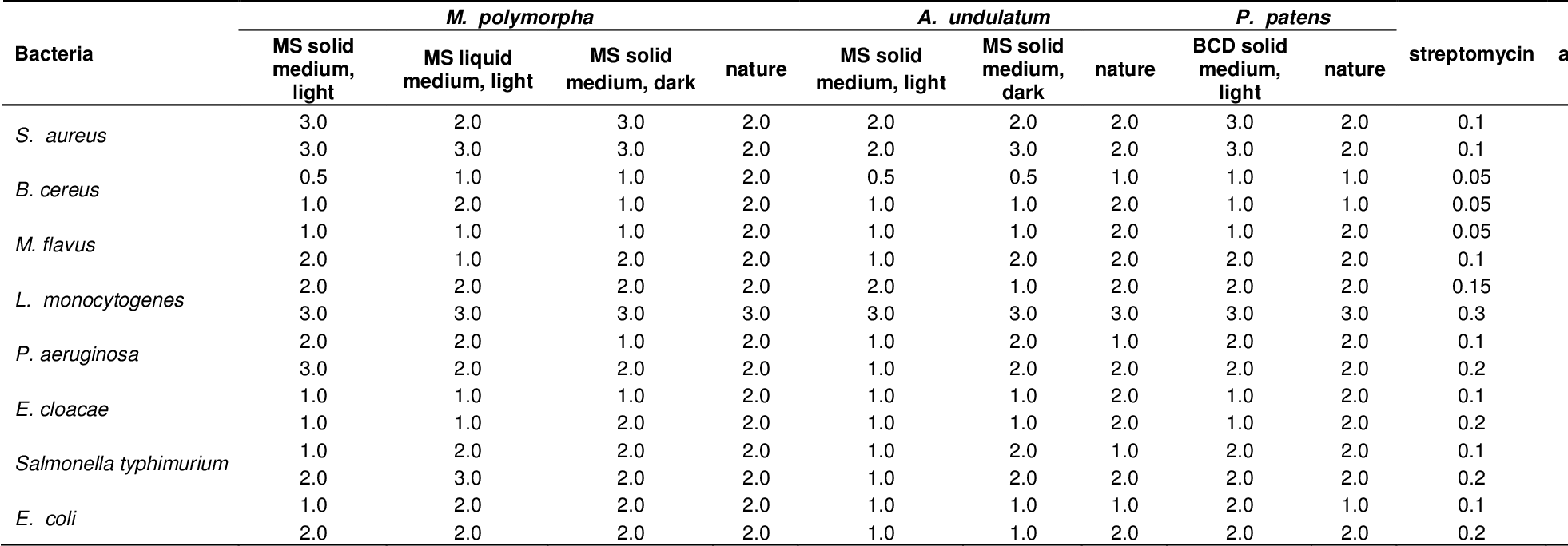 Comparison Of Extract Bio Activities Of In Situ And In Vitro Grown