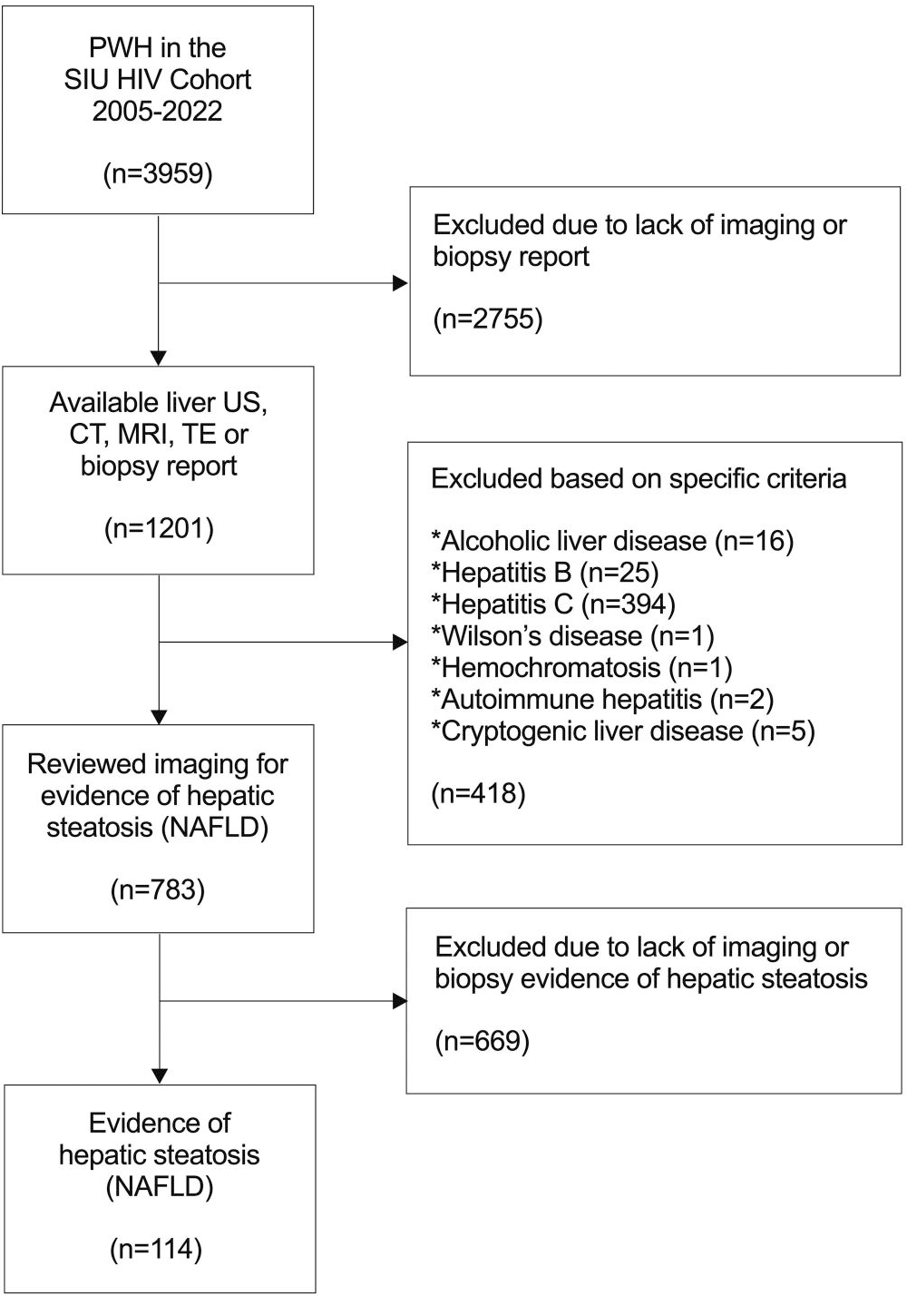 Figure 1 From Risk Stratification Of Advanced Fibrosis In Patients With