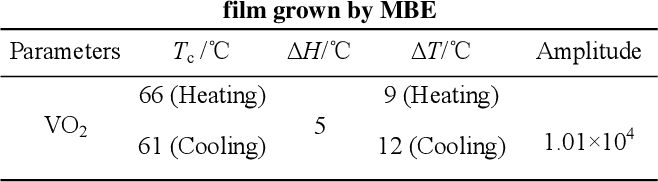 Table 1 From Terahertz And Metal Insulator Transition Properties Of Vo2