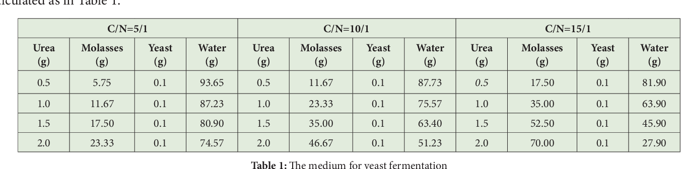 Table 1 From Effect Of Time Cn Ratio And Molasses Concentration On