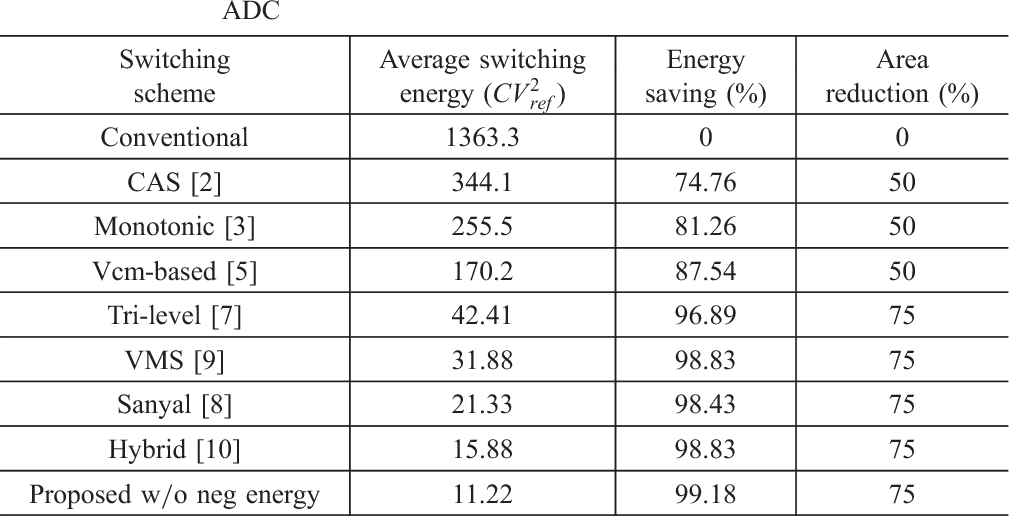 Figure 1 From Energy Efficient Hybrid Split Capacitor Switching Scheme