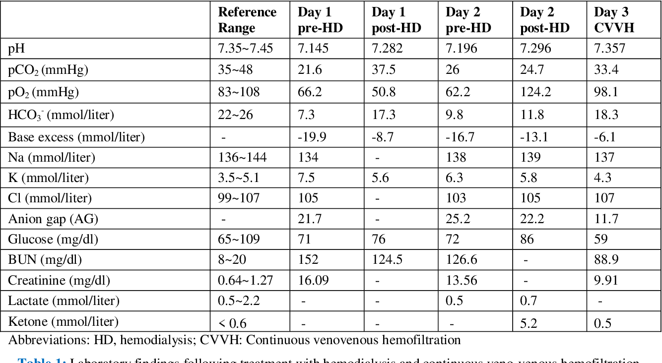 Table 1 From Euglycemic Ketoacidosis Induced By Low Carbohydrate Diet