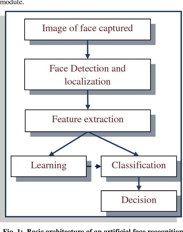 Figure 1 From Complete Architecture Of A Robust System Of Face