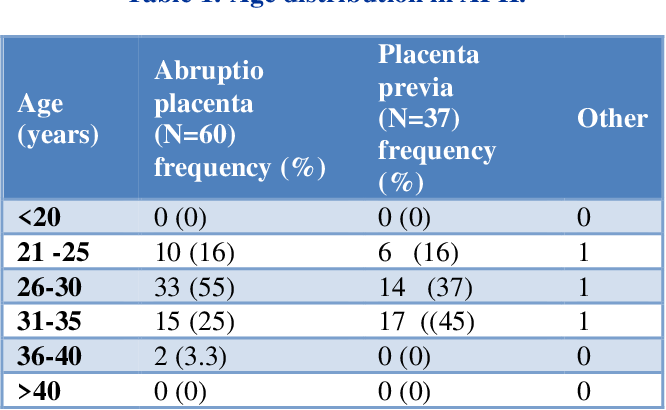 Table 1 From Study Of Antepartum Hemorrhage And Its Maternal And