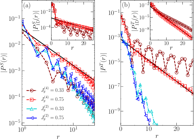 Figure 1 From Singlet Pairing And Superconductivity In T−j Ladders With