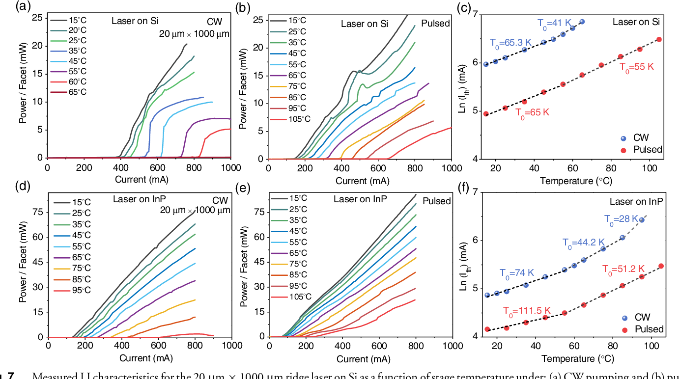 Figure 1 From Continuous Wave Electrically Pumped 1550 Nm Lasers