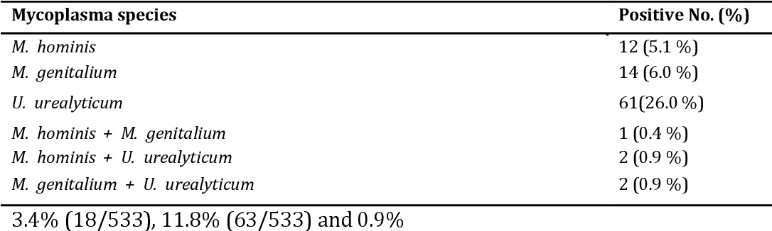 Table 1 From The Frequency Of Mycoplasma Hominis Mycoplasma Genitalium